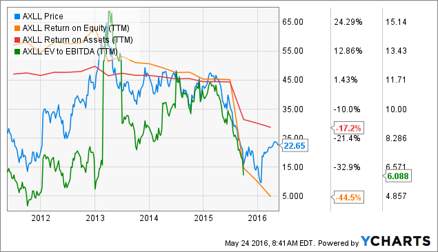 Hostile Takeover: Axiall And Westlake Chemical (NYSE:AXLL-DEFUNCT-2610 ...