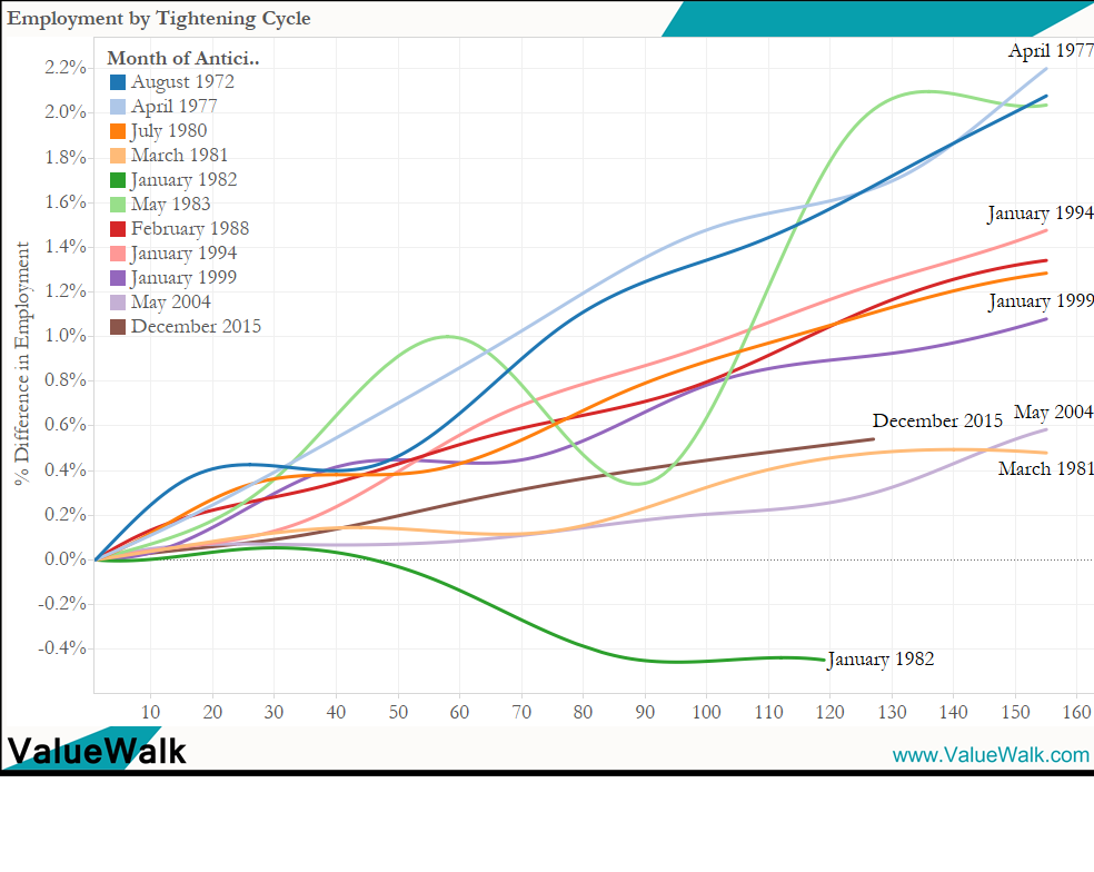 Looking At How The Economy And Markets Have Performed Since The Fed ...