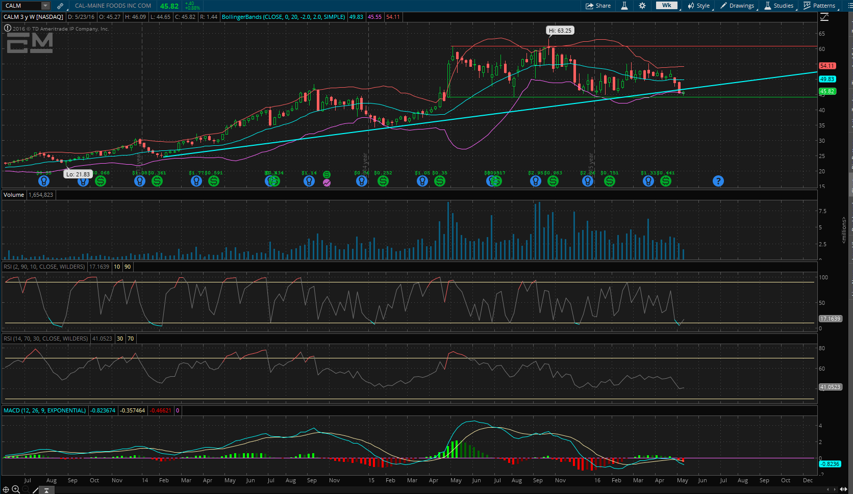 Cal-Maine Foods: A Golden Egg (NASDAQ:CALM) | Seeking Alpha