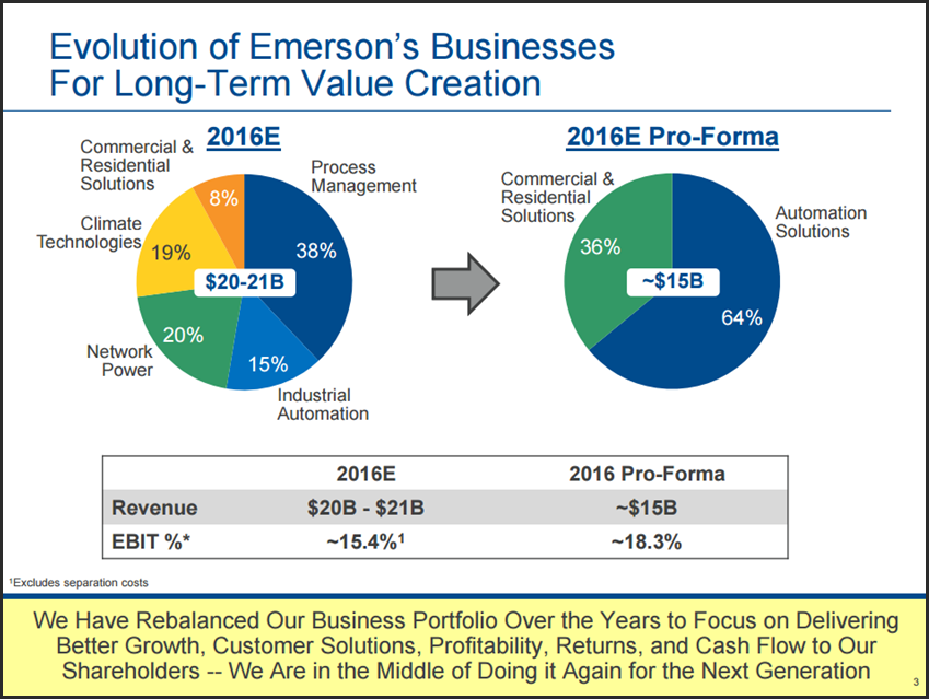 Emerson Electric: High-Yield, Sound Valuation And 59 Consecutive Years ...