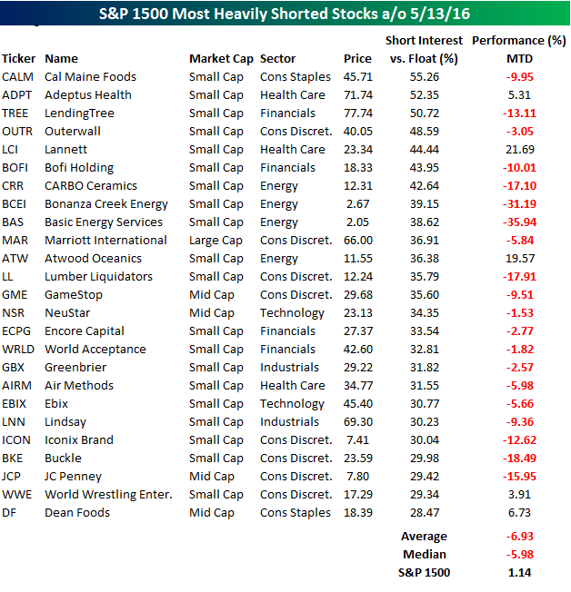 S&P 1500 Most Heavily Shorted Stocks: 5/25/16 | Seeking Alpha