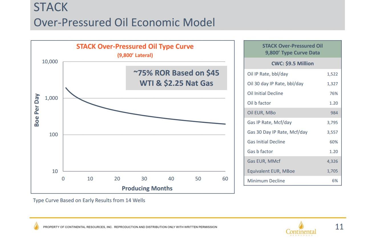 Continental Resources: STACK Is The Top Performing Asset In The ...