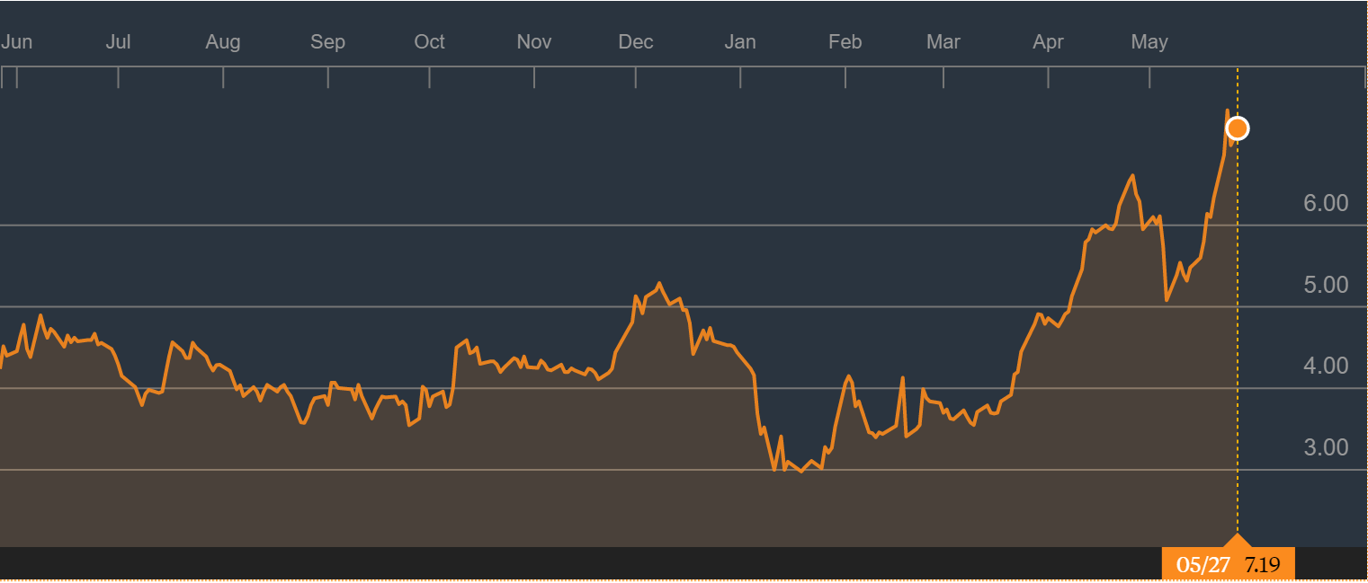 Titan Pharmaceuticals Is Still Undervalued Despite Recent Stock Price ...