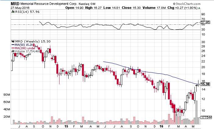 About Range Resources' Acquisition Of Memorial Resource Development ...