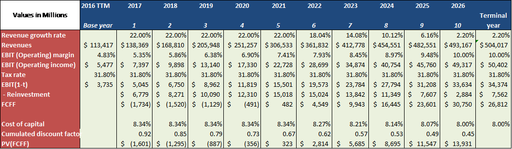 A Sober Approach To Valuing Amazon (NASDAQ:AMZN) | Seeking Alpha