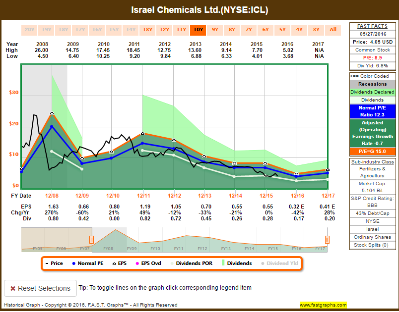 Dividend Raises And Cuts For May 2016 | Seeking Alpha