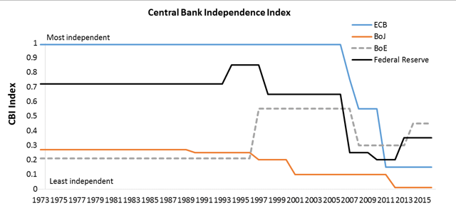 Central Bank Independence: A Story Of Gluts And Shortages | Seeking Alpha
