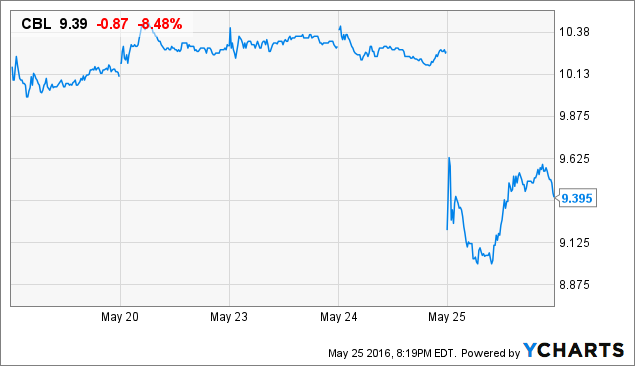 FBI Probe Rocks This Mall REIT, Now What? (NYSE:CBL) | Seeking Alpha