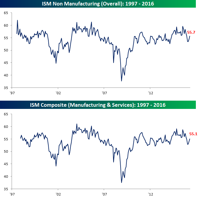 ISM Non Manufacturing Report Rebounds In April | Seeking Alpha