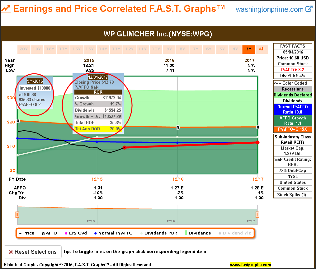 Mid-Cap Dividend Growth Stocks By Sector - Part 2C: REITs And Real ...