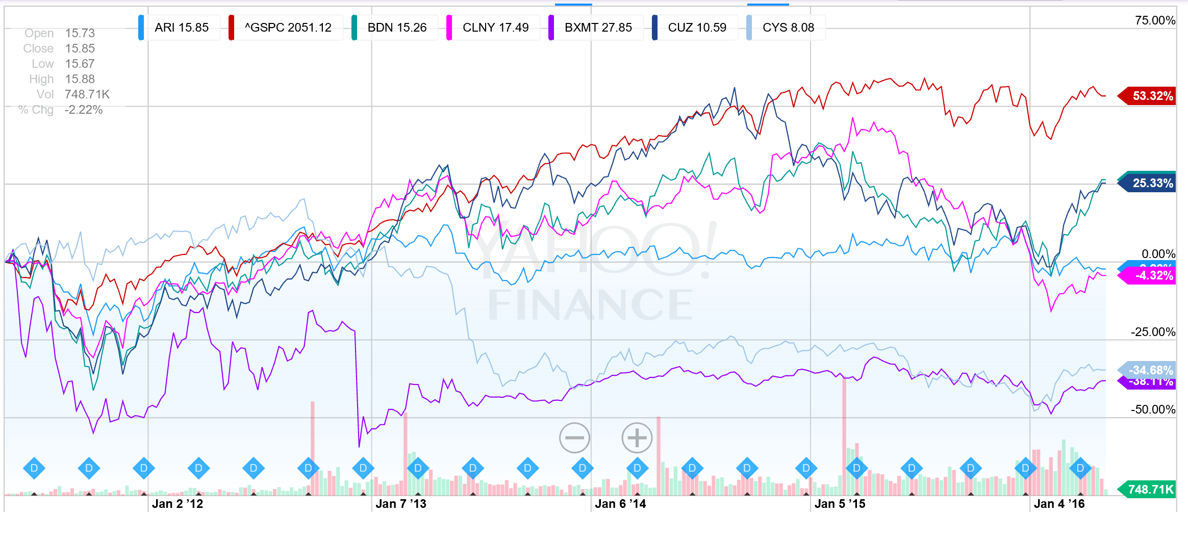 Apollo Commercial RE REIT: A View From The Perspective Of A Preferred ...