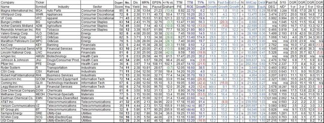 May's Top CCC Stocks By Sector | Seeking Alpha