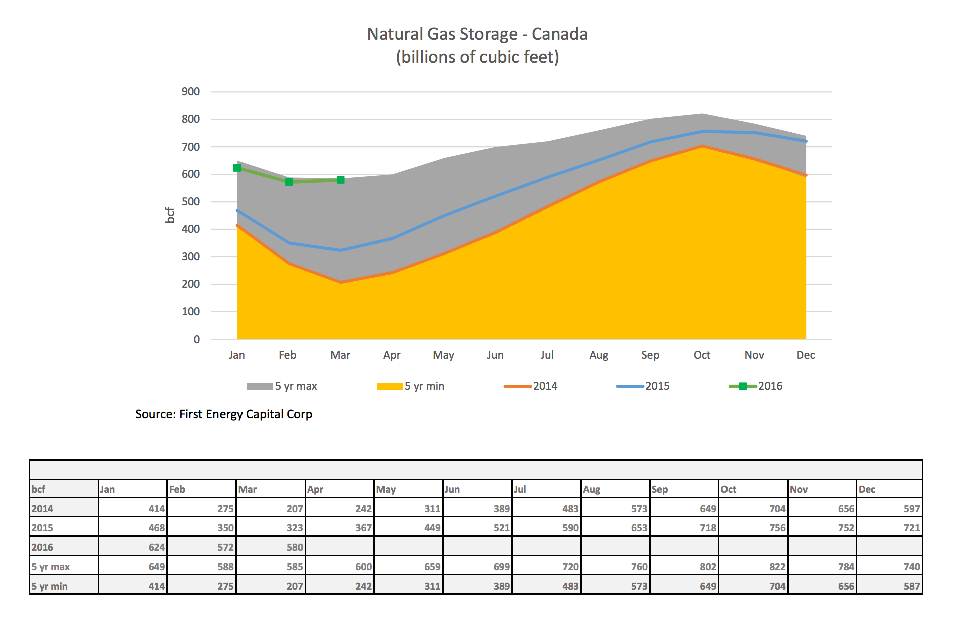 Canadian Gas Edition - Natural Gas Daily (NYSEARCA:UNG) | Seeking Alpha