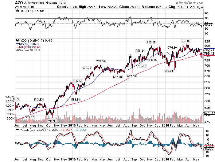 AutoZone: It's All About The Buyback (NYSE:AZO) | Seeking Alpha