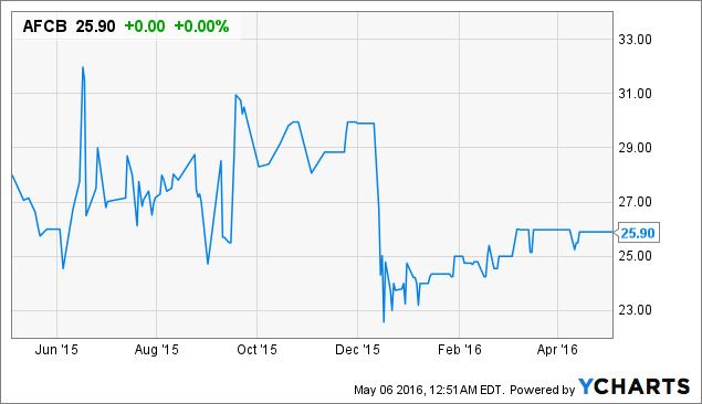 Athens Federal, Your Hometown Bank (OTCMKTS:AFCB-DEFUNCT-18448 ...