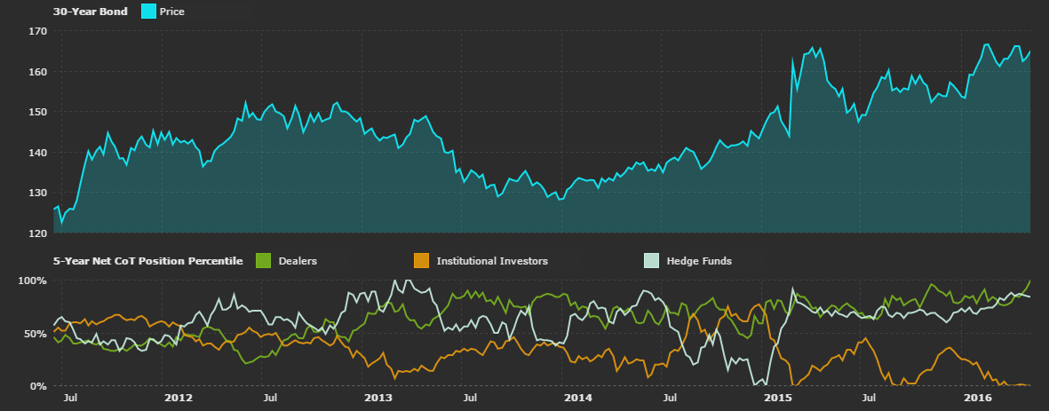 Hedge Funds Are Super Short The Nasdaq And Short-Term Bonds (NYSEARCA ...