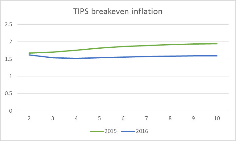 Expectations Of Inflation | Seeking Alpha