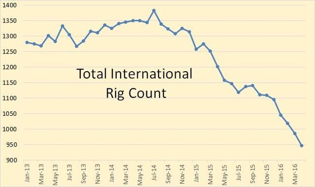 World Rig Count Still Falling | Seeking Alpha