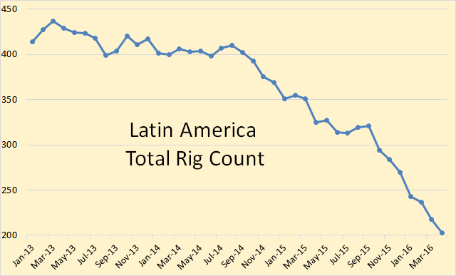 World Rig Count Still Falling | Seeking Alpha