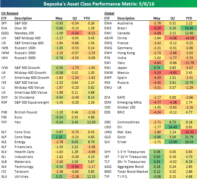 Bespoke's ETF Asset Class Performance Matrix - 5/6/16 | Seeking Alpha