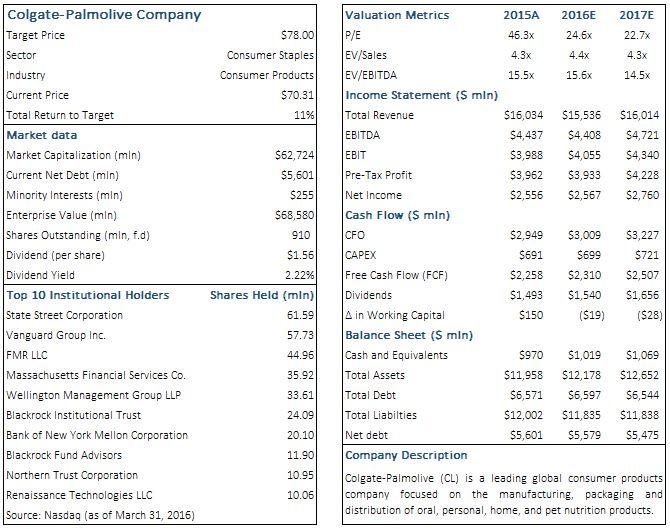 Does Colgate-Palmolive Still Belong In Your Portfolio? (NYSE:CL ...