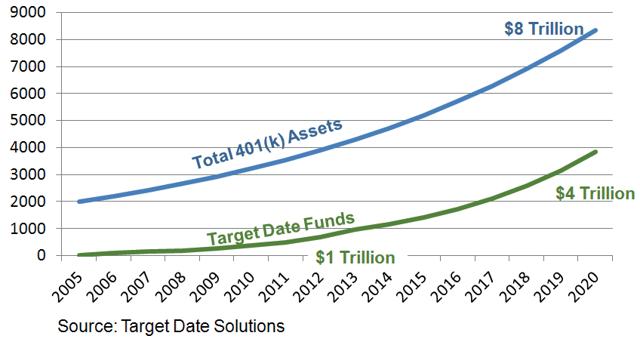 Target Date Fund Statistics | Seeking Alpha