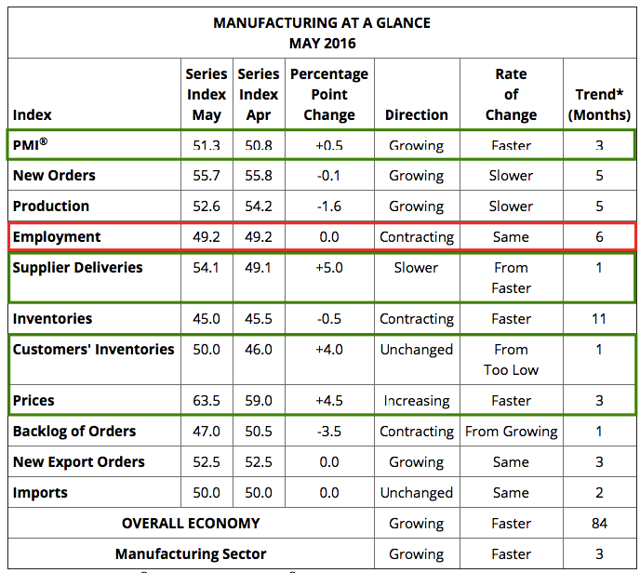 All You Need To Know About The ISM Report | Seeking Alpha