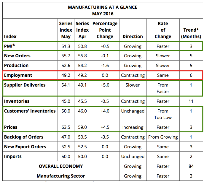 All You Need To Know About The ISM Report | Seeking Alpha