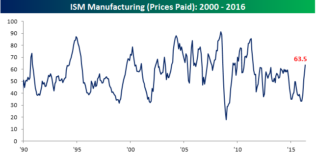 ISM Bucks The Trend Of Regional Fed Surveys | Seeking Alpha