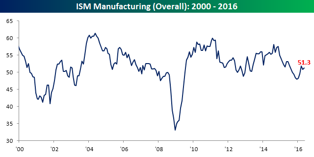 ISM Bucks The Trend Of Regional Fed Surveys | Seeking Alpha