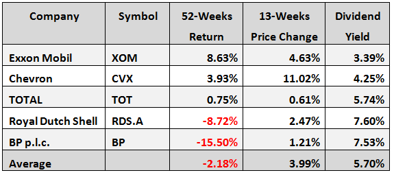 Chevron: Excellent For Long-Term High Yields (NYSE:CVX) | Seeking Alpha