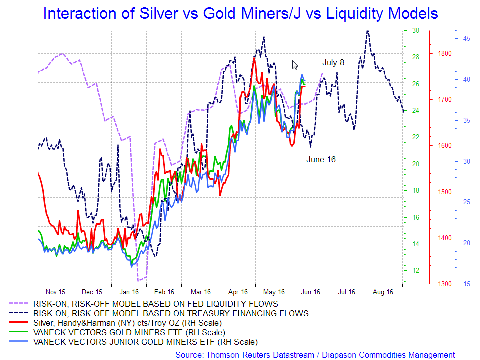 Liquidity Models Vs Asset Classes _Revisited June 13, 2016 (Graphics ...