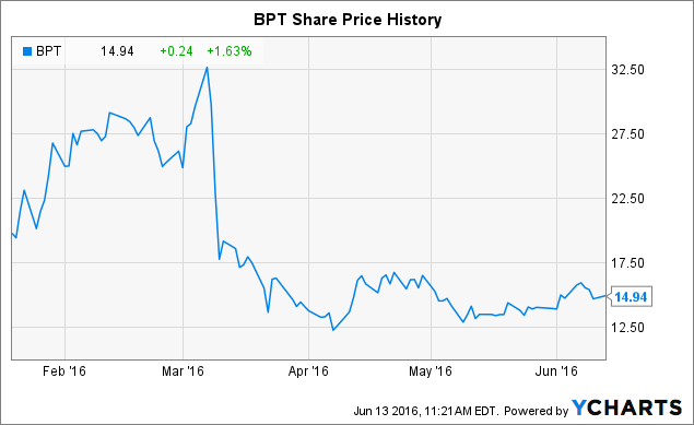 BPT Distribution Rebound Offers 20% Yield And Short Squeeze Potential ...