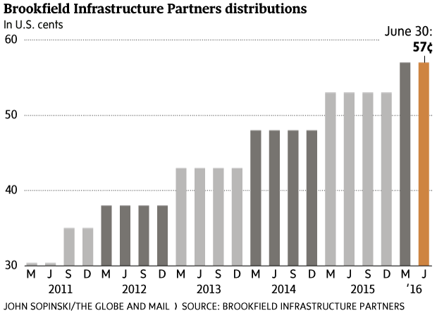 Brookfield Infrastructure Partners: Global Infrastructure Assets That Are Solid As A Rock (NYSE ...