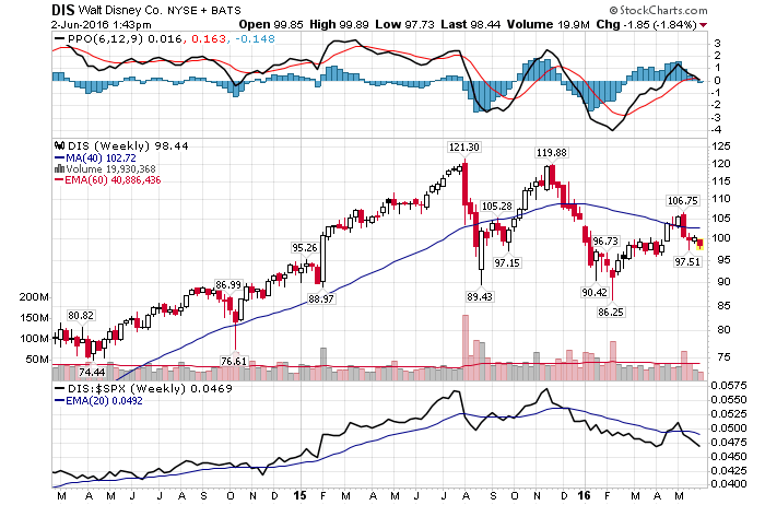 Disney: The Happiest Stock On Earth (NYSE:DIS) | Seeking Alpha