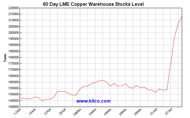 Copper Prices Slide: LME Inventory Levels Surge (OTCMKTS:JJCTF ...