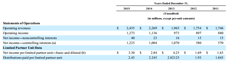 Spectra Energy Partners: A 5.6% Yielder For The Conservative Dividend ...
