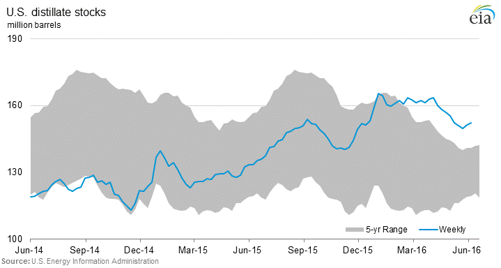 EIA Inventory Report Analysis (Video) (NYSEARCA:USO) | Seeking Alpha