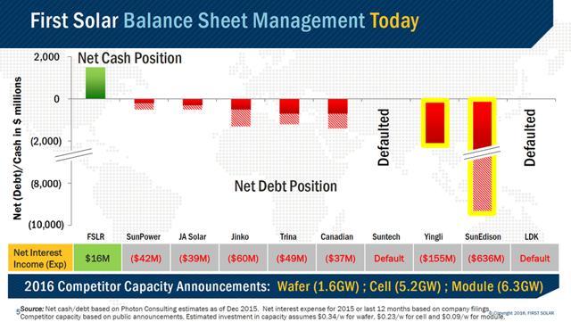 First Solar's Leadership Advantages (NASDAQ:FSLR) | Seeking Alpha