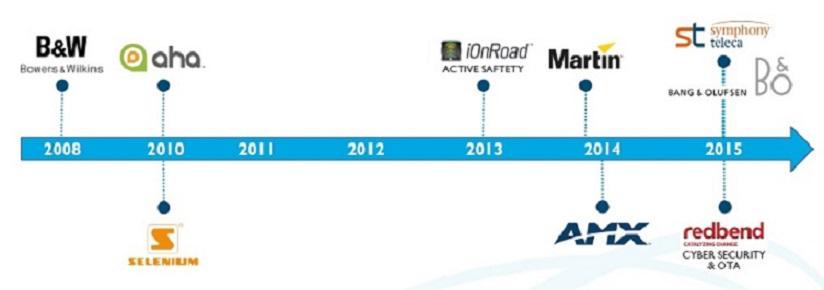 Harman International: A High-Growth Industry Leader Trading Like A Low ...