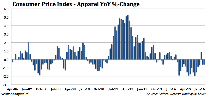 Apparel Stocks: Stay Away | Seeking Alpha