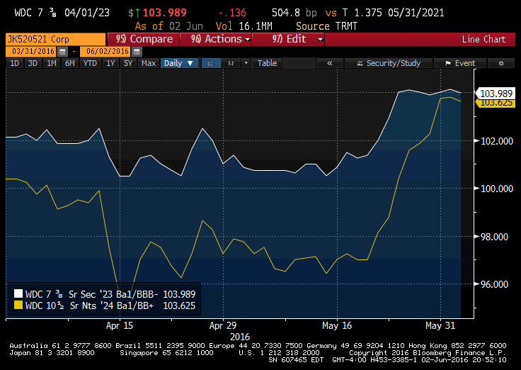 Western Digital Corp. - Stock Popped Higher, What About WDC Bonds ...