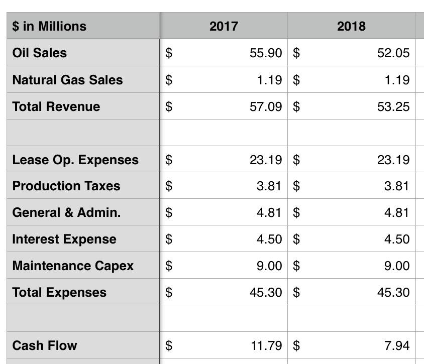 Mid-Con Energy Partners Looks To Be In Trouble (NASDAQ:MCEP-DEFUNCT ...
