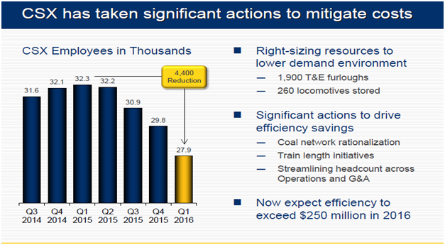 CSX: Turning Around Finally? (NASDAQ:CSX) | Seeking Alpha