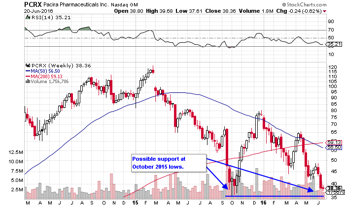 Many Growth Catalysts For Pacira (NASDAQ:PCRX) | Seeking Alpha