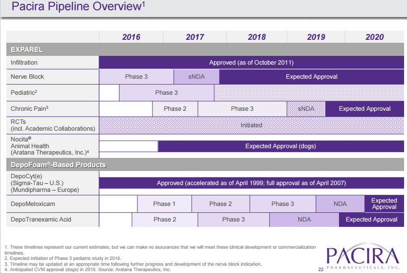 Many Growth Catalysts For Pacira (NASDAQ:PCRX) | Seeking Alpha