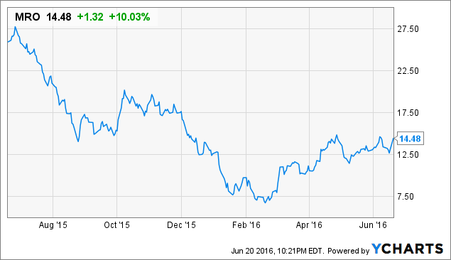Marathon Oil Is Now Already Spending All Of The Cash It Raised Issuing ...