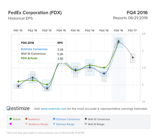 FedEx: Proving Its Value (NYSE:FDX) | Seeking Alpha