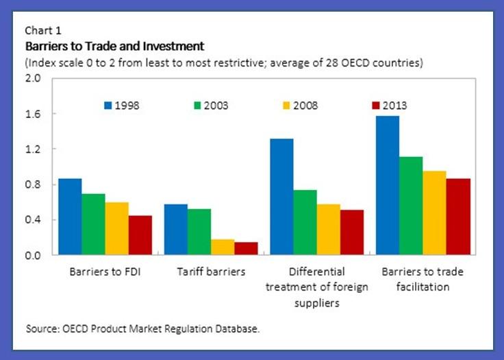 How Lowering Trade Barriers Can Revive Global Productivity And Growth ...