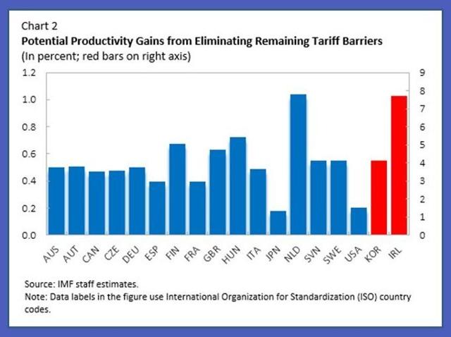 How Lowering Trade Barriers Can Revive Global Productivity And Growth ...